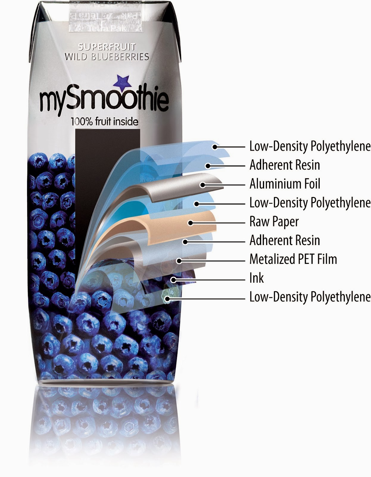 Layers Of Protection Tetra Pak Cartons' Six Layers Of, 55% OFF