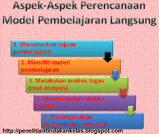 Perencanaan Model Pembelajaran Eksklusif (Direct Instruction ...