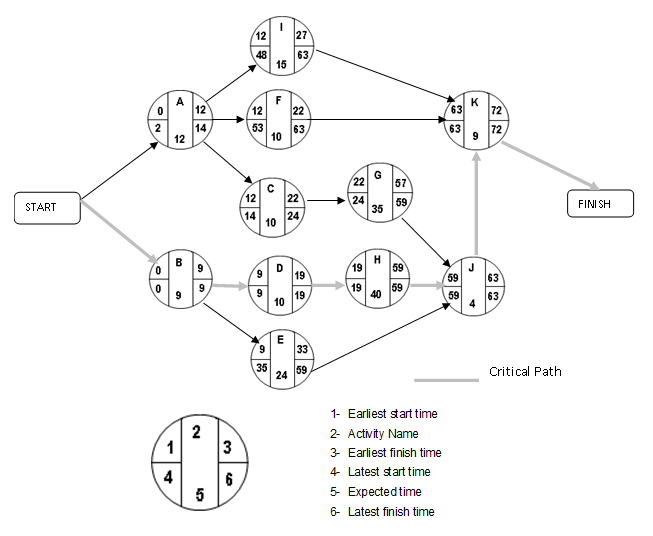 Management Study: Explain how Program Evaluation and Review Technique ...