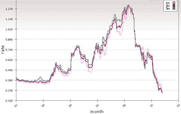 Sober Look: From EUR-LIBOR and Euribor to Eurepo - the only viable ...