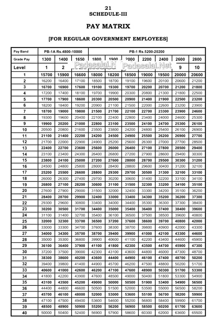 7th Pay Commission - Pay Matrix Slap For 1/10 Annual Increment ...