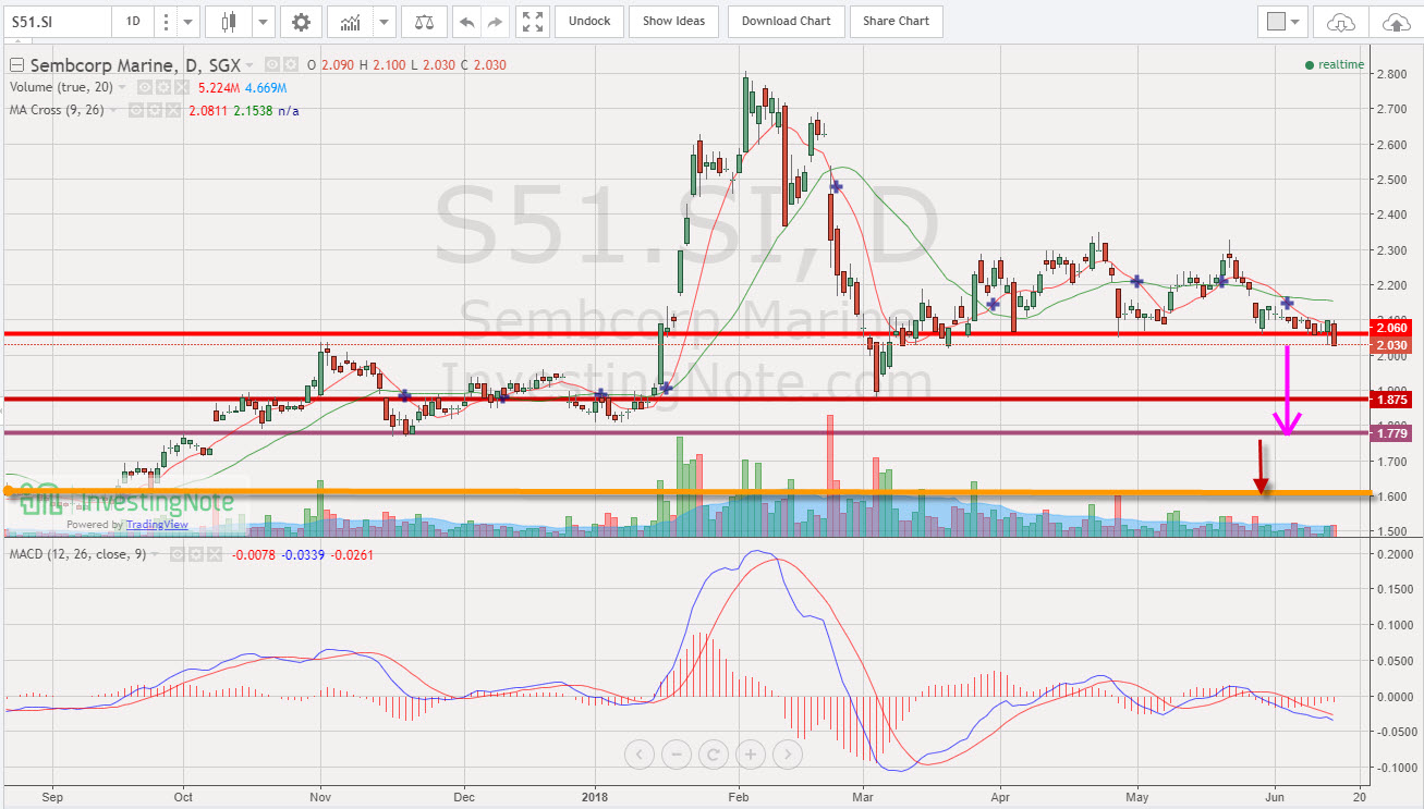 Singapore Shares Information: Sembcorp Marine
