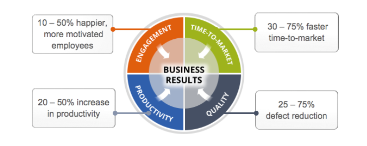 Fail Fast, Move On: Where the benefits of SAFe come from