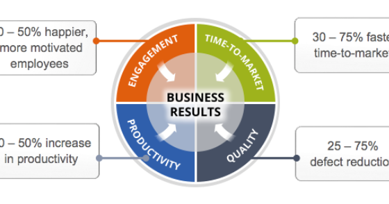 Fail Fast, Move On: Where the benefits of SAFe come from