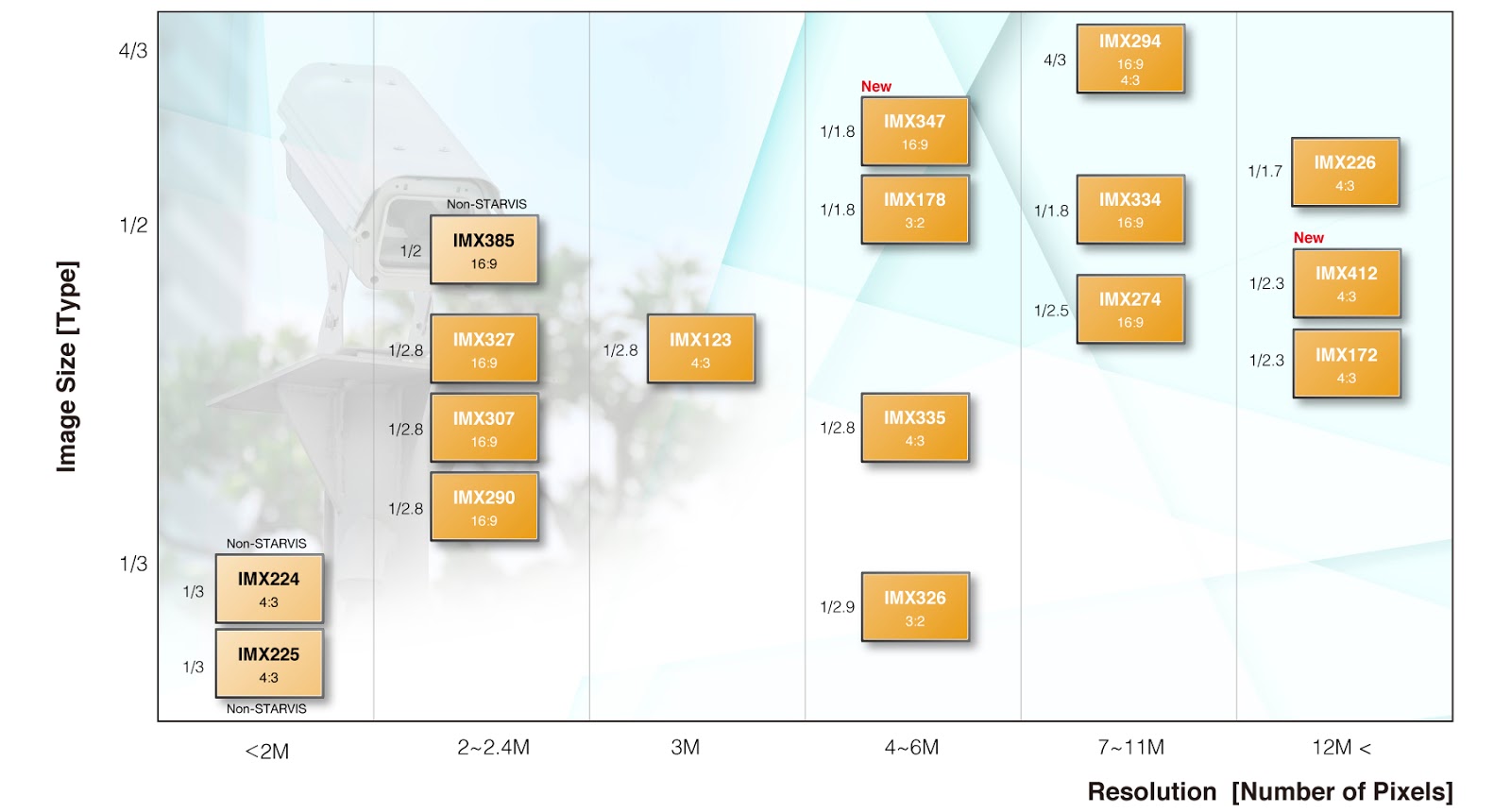 Image Sensors World: Sony Introduces 4.2MP 2.9um Pixel Sensor