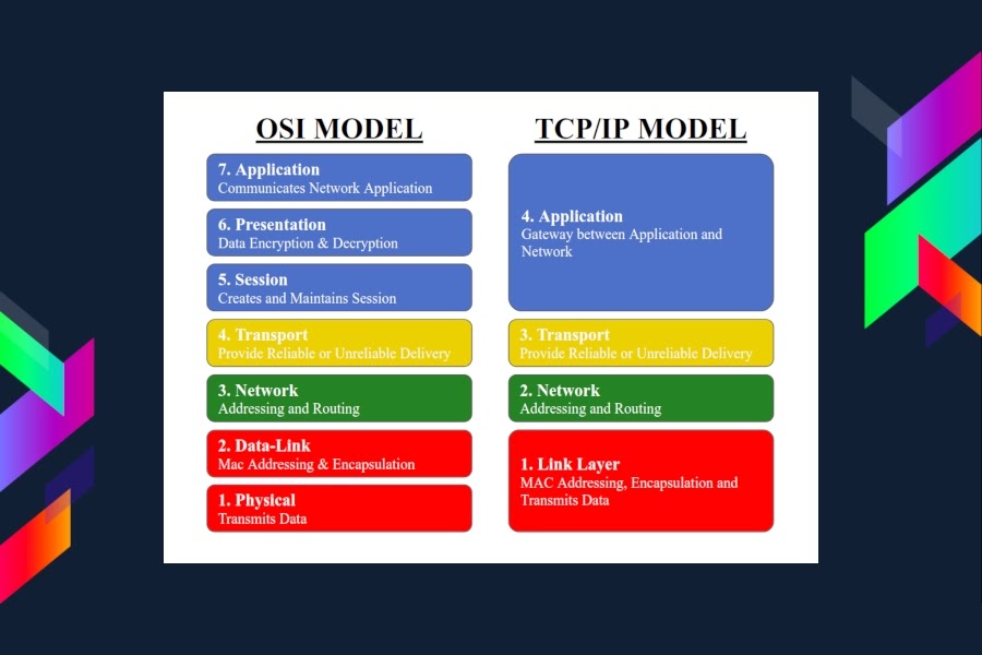 Osi & tcp/ip model