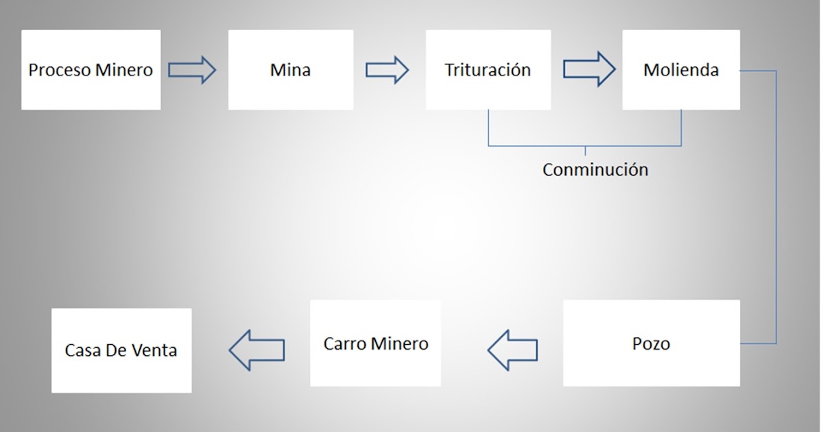 Proceso Minero: Diagrama de flujo.