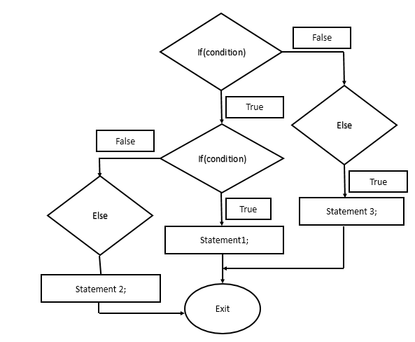 Decision Making Statements (The If statement)