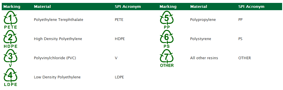 Plastic recycling: Plastics