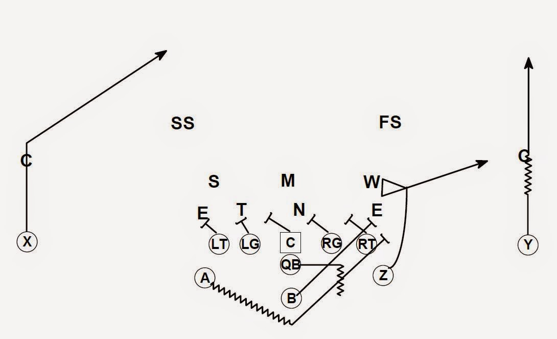 Flexbone-The Passing Game | sportzam