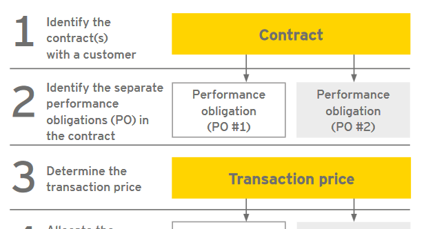 Ifrs 16 Flowchart