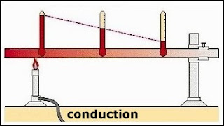 Perpindahan Kalor Secara Konduksi Konveksi dan Radiasi
