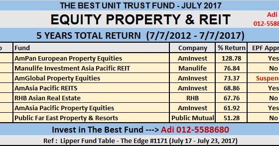 INVEST UNIT TRUST : THE BEST UNIT TRUST : EQUITY PROPERTY AND REIT ...
