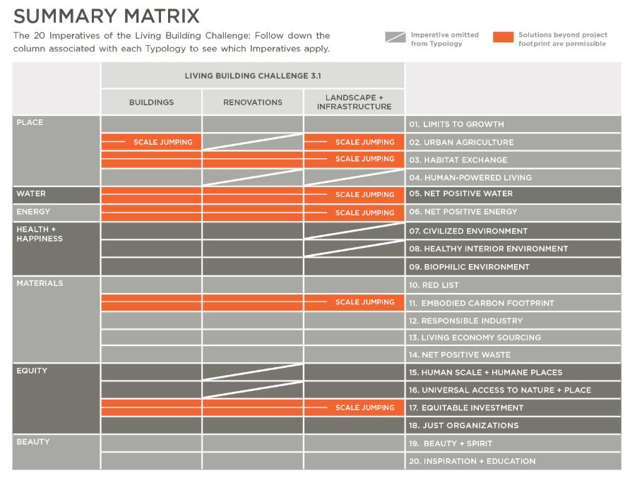 JASign: Beyond Sustainability: Evaluating the Living Building Challenge
