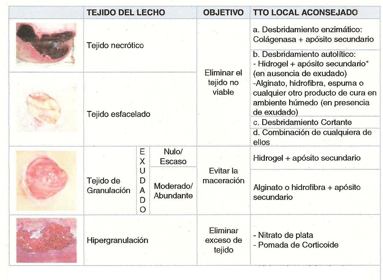 CuiDaDoS DeL aNCiaNo: TEMA 9: HERIDAS Y ÚLCERAS. PARTE 4 APÓSITOS Y ...