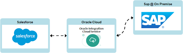 Johan Louwers - Tech blog: Using Oracle cloud to integrate Salesforce ...