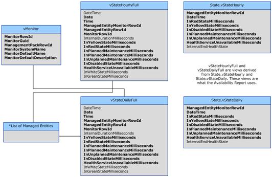 Knowledge Store: The OperationsManagerDW Schema