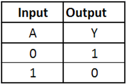 Logic Tables of logic gates ~ Digital logic notes