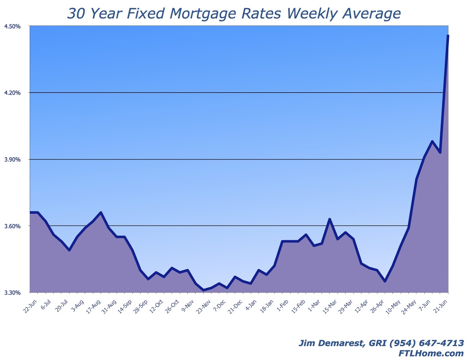Jim Demarest, GRI, CIPS/Realtor: Average Mortgage Rate Up Substantially