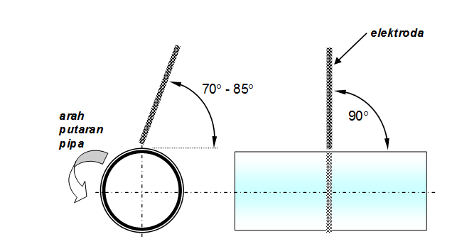 TEKNIK PENGELASAN 1F dan 1G PIPA DENGAN PROSES SMAW