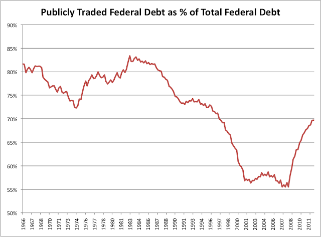 Avondale Asset Management: Publicly Traded Federal Debt Continues to Rise