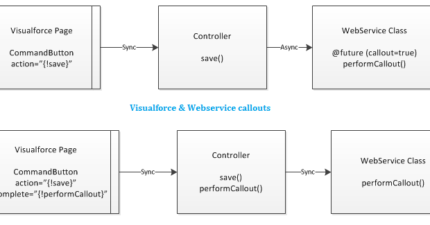 Exploring on Salesforce: Visualforce webservice callout synchronously & asynchronously