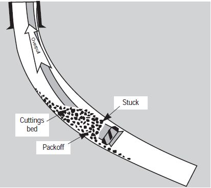 Introduction to Stuck Pipe | Drilling Course