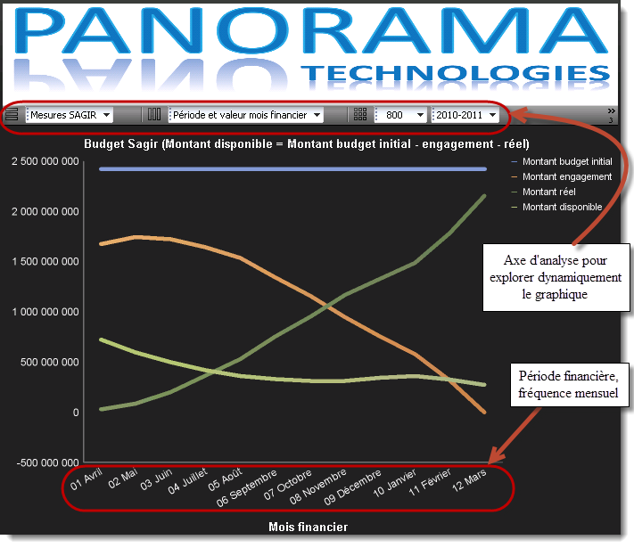 Business Intelligence - BI, entrepôt de données et tableau de bord avec ...