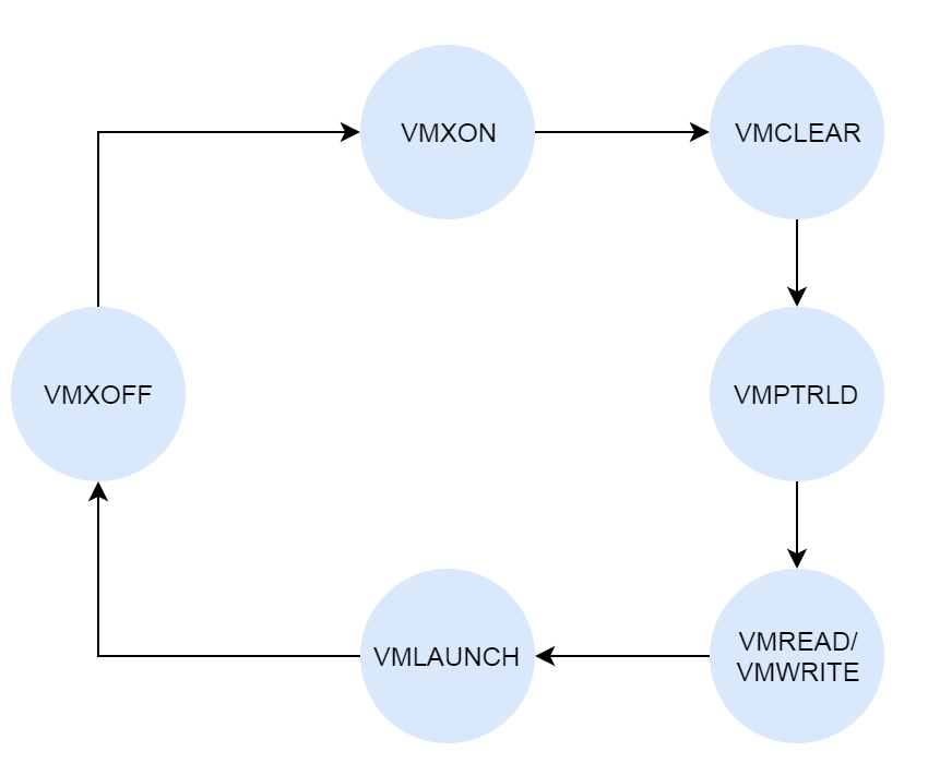 How does Nested-Virtualization works?