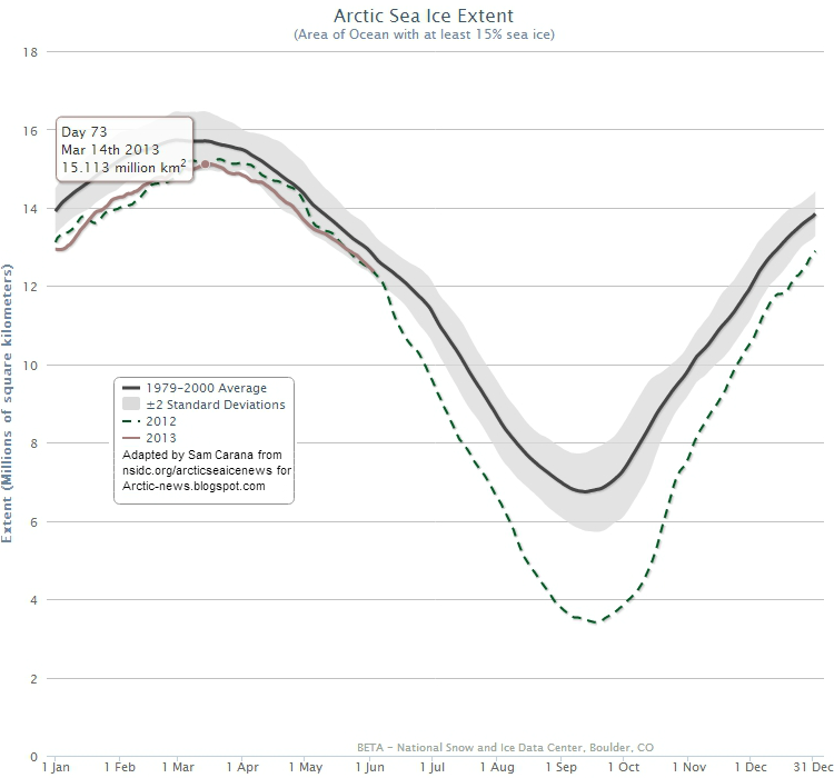 Fact Amazing: Update on Arctic Snow and Ice