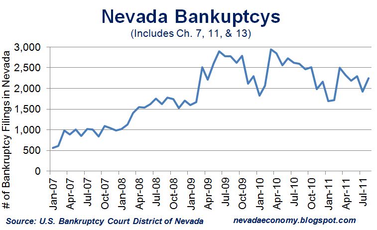 The Nevada Economy