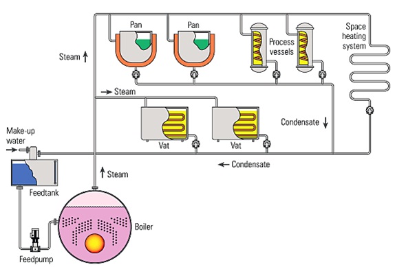 Steam Boiler: Condensate Recovery in Power Plant