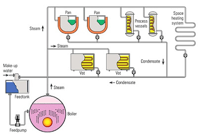 Steam Boiler: Condensate Recovery in Power Plant