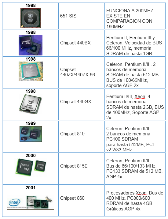 Arquitectura de Computadoras: cuadro comparativo de chipset