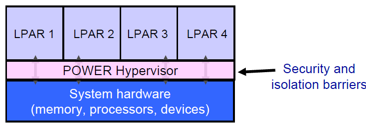 Discover Technology: IBM PowerVM - Introduction