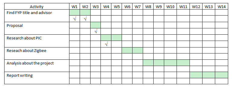 Green Technology Parking System: THING TO DO ( FYP 1)