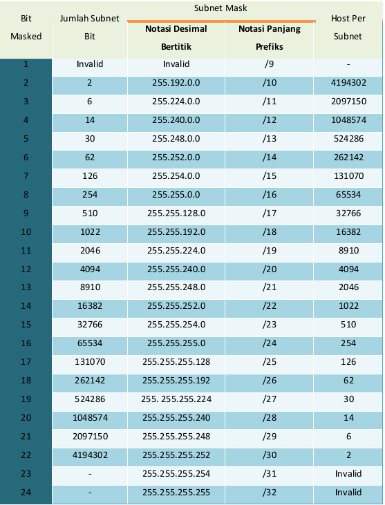 Tabel Subneting lengkap Class ip A, B, C