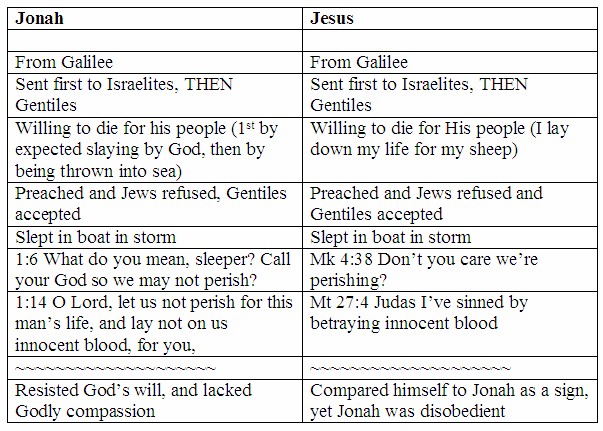 Jonah as a type of Christ