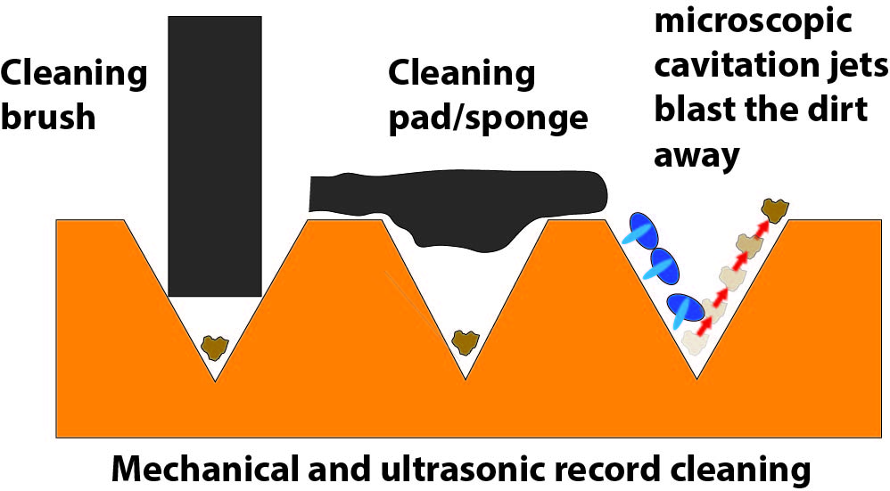 CleanerVinyl Blog: What is the Best Vinyl Record Cleaning Method?
