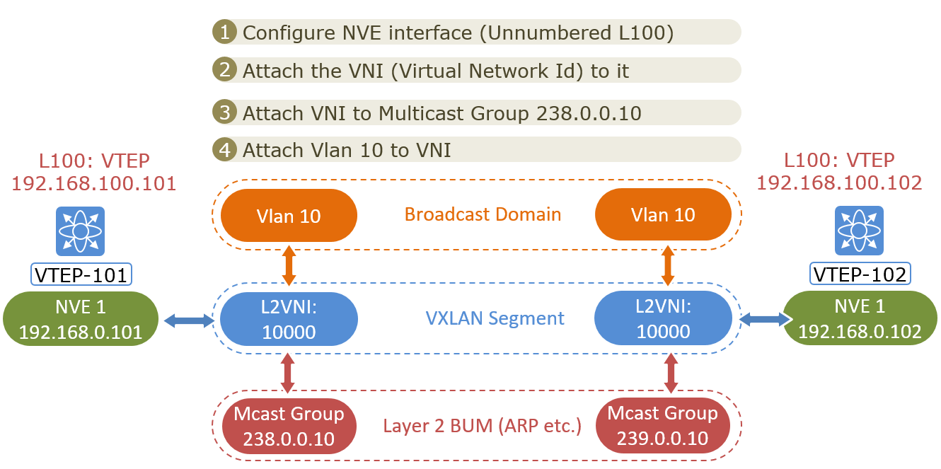 The Network Times: VXLAN Part III: The Underlay Network ...