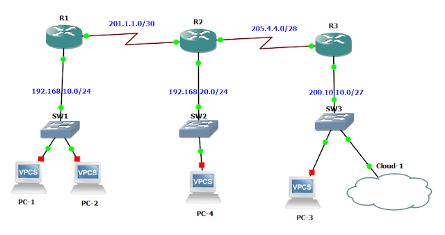 Lab 3: Enrutamiento OSPFv2