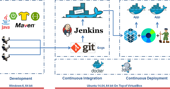 From Code To Online Services: My experiments of DevOps - Overview