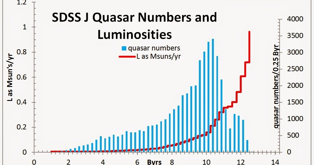 Matter Time, Aethertime: Quasar Numbers and Luminosities