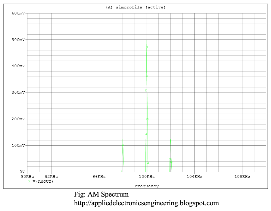 Orcad Capture Video Tutorial: AM signal generation | electronic2017