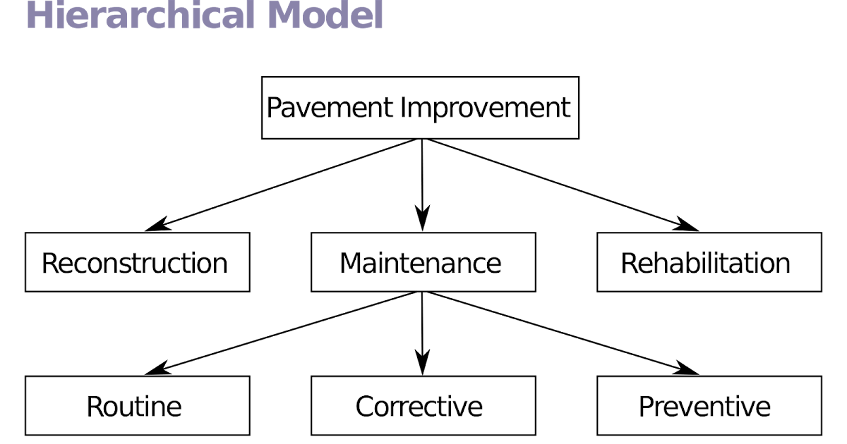 softwaretechnology: Hierarchical Model