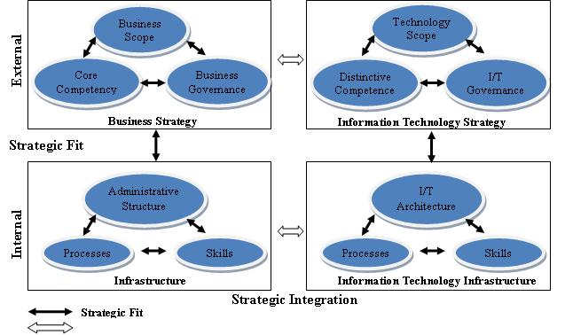 Tsui Ka lai - COMP326 BPR: W4 - Strategic Alignment Model (SAM)