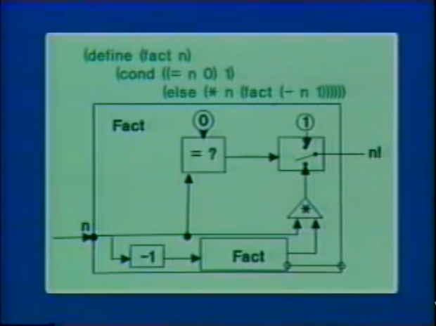 Failed The Turing Test Sicp Metacircular Evaluator Part 1