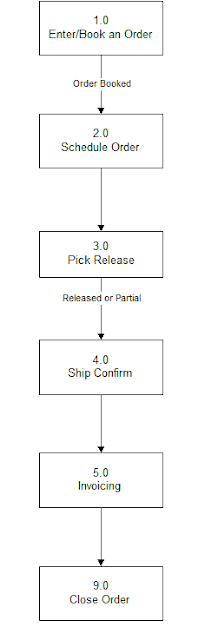 Oracle Apps - Standard order fulfillment process | Oracle Apps