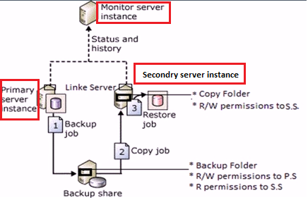 I . T . s: SQL Log Shipping (What is and How to Do)