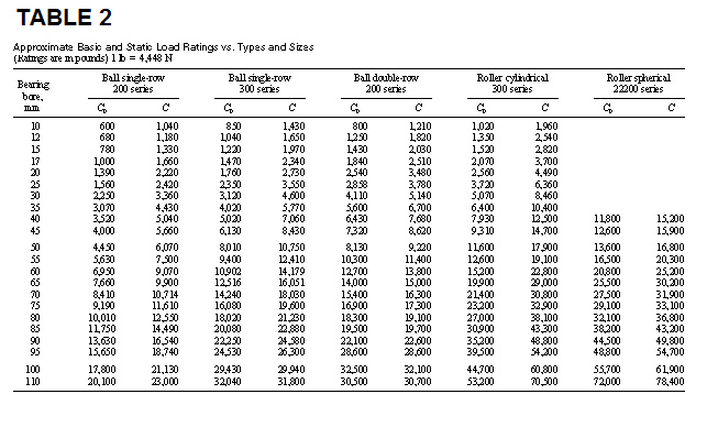 An Introduction To Rolling Contact Bearings , Types , selection , And ...